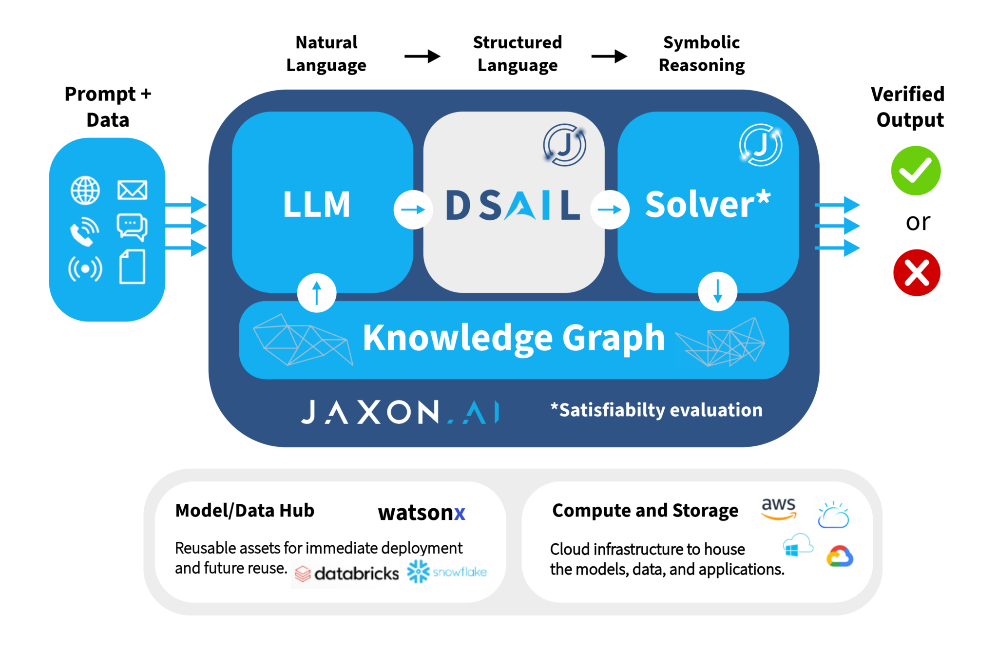Jaxon’s Domain-Specific AI Language (DSAIL) - Jaxon